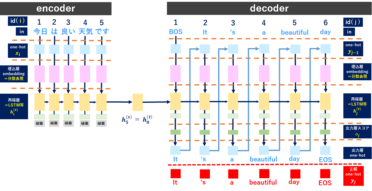 RNN Encoder-Decoder（Sequence-to-Sequence） - .NET 開発基盤部会 Wiki